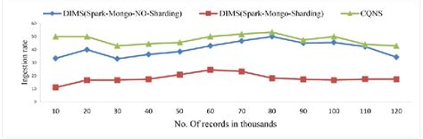 Figure 1 From An Adaptive Spark Based Framework For Querying Large