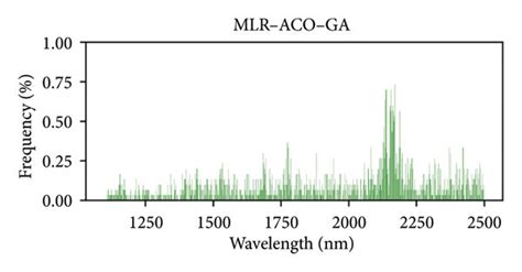 A Spectrograms Of The Corn Protein Dataset Bh Frequencies Of
