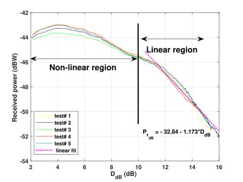 Received Power Dbw At Night Versus Distance In Log Domain Db For Download Scientific