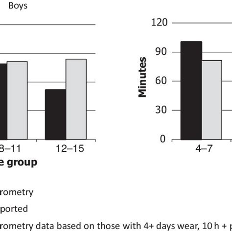 Comparison Of Accelerometry Data With Reported Average Daily Moderate Download Scientific