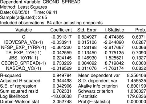 shows the preliminary results obtained from a regression analysis with