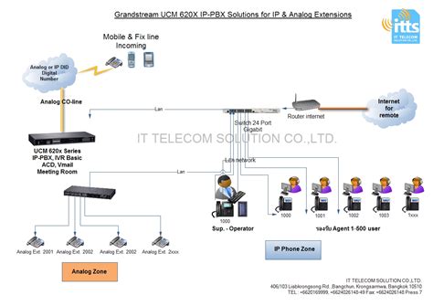 IP PBX Internet Protocol Private Branch Exchange PBX Lao IP PBX Lao PABX Lao Network Lao