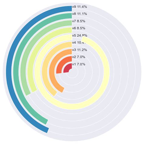 Plot Outside The Box 8 Alternative Circle Charts With Python To