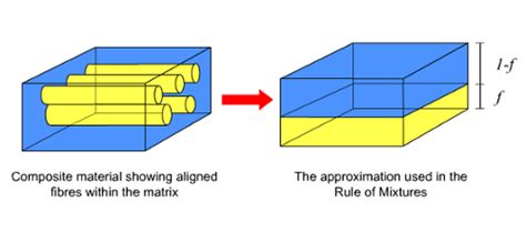 How Rule Of Mixtures Is Killing Your Composite Design Simcenter