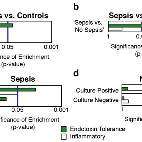 hierarchical clustering of hepatic gene expression profiles hepatic
