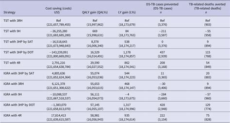 Cost Effectiveness Of Interferon γ Release Assay For Screening Of Latent Tuberculosis Infection