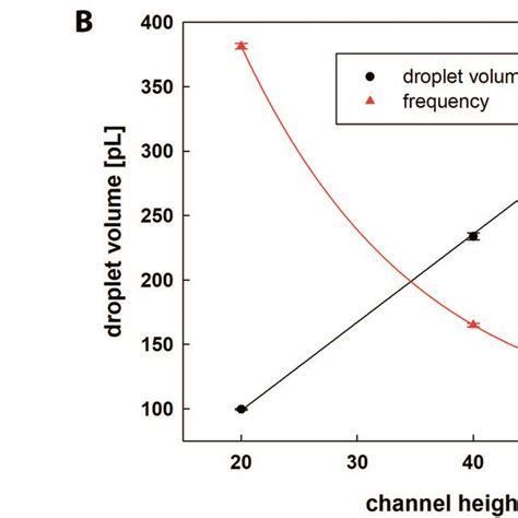 A 3d Cfd Simulations Of Droplet Generation In A Microfluidic Chip For