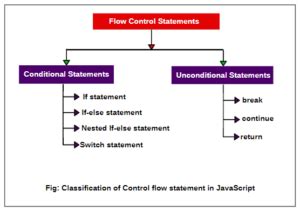 Conditional Statements In JavaScript Scientech Easy