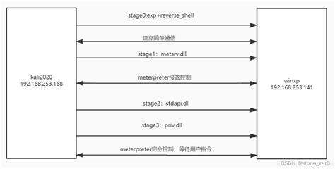 msf反弹shell原理 csdn博客