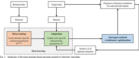 Figure 1 From A Meta Learning Based Surrogate Assisted Evolutionary