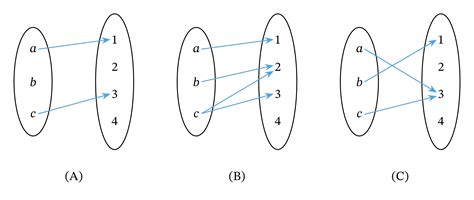 Identifying Functions From Mapping 8th Grade Quiz Quizizz