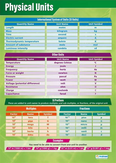 Physical Units Science Posters Laminated Gloss Paper Measuring