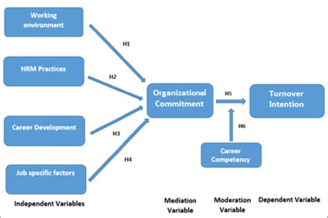 Conceptual Framework Source Author Developed Through Literature Download Scientific Diagram