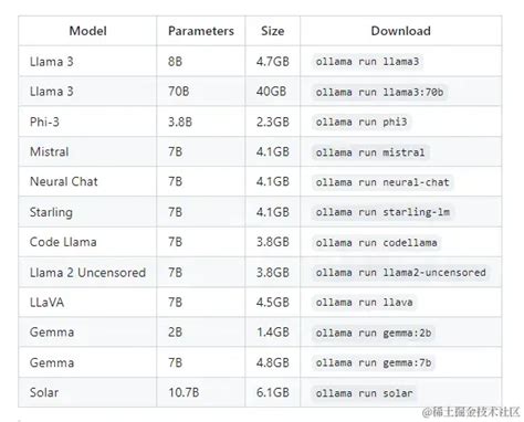 Ollama入门：本地便捷部署、运行llm大模型人工智能菜鸟java码农 Ai Agent技术社区