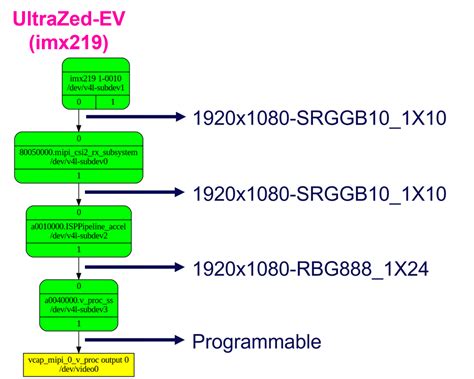Rpi Camera Fun With Zynq Ultrascale Libcamera Element14 Community
