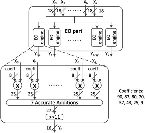 Figure 1 From Approximate Dct Design For Video Encoding Based On Novel