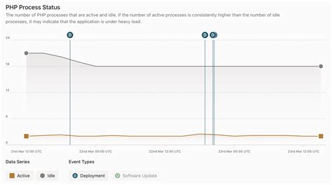Resource Usage Metrics WordPress VIP Documentation