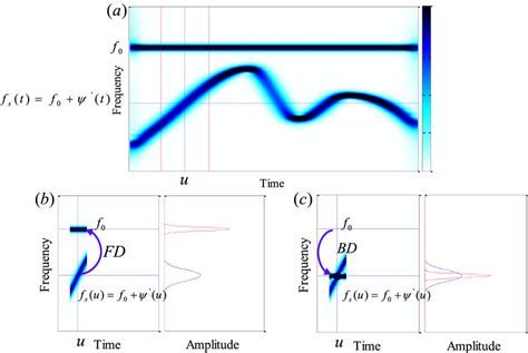 A Tfr Of The Signal And Demodulated Signal B Tfr Of The Original Download Scientific