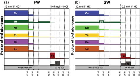 Histogram Showing The Elution Scheme Of Hcl Based Column 1 Eichrom