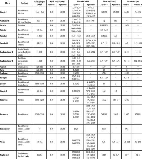 Geology Casing Depth Yield Drawdown And Zones Tapped For The