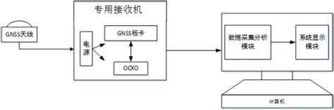 Ionospheric Scintillation Monitoring System Based On Beidou Navigation