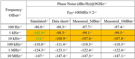 Lmx2595evm Phase Noise Is Different From The Simulation Pllatinum Sim