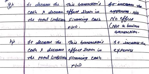 Applying Financial Statement Linkages To Understand Transactions Consider The Effects Of The