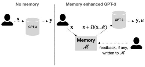Memory Assisted Prompt Editing To Improve Gpt 3 After Deployment Deepai