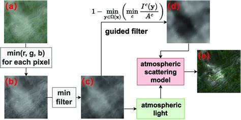 The Calculation Of The Dcp Algorithm 1 A Hazy Image B Minimum