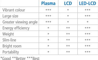 Difference Between LCD And Plasma TV Sets Techyv Com