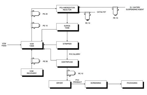 Ethanol Production Process Flow Chart Process Flow Sheets Pvc Production Process Flow Sheet