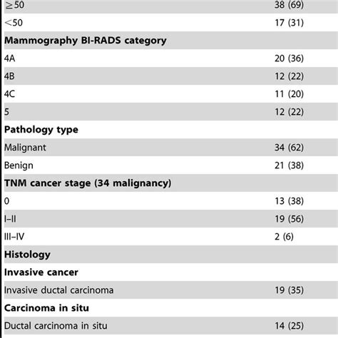 Ube2c Mrna Expression And Clinico Pathological Data A Ube2c