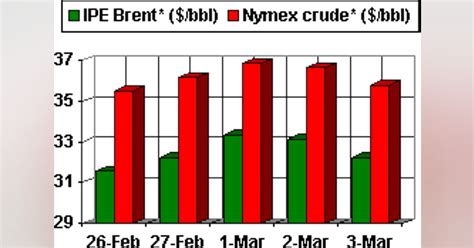 Us Gas Market Complexity Fogging Outlook Oil And Gas Journal