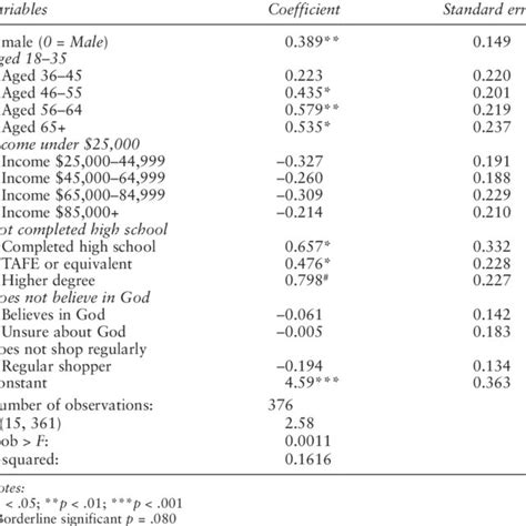 Multiple Linear Regression Predicting Demographic Determinants Of