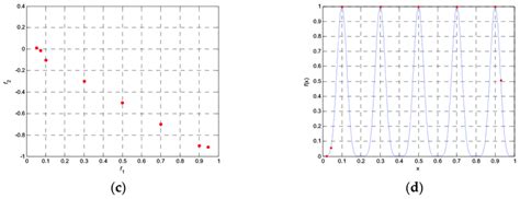 Transformation Example Of The Equal Maxima Function Download