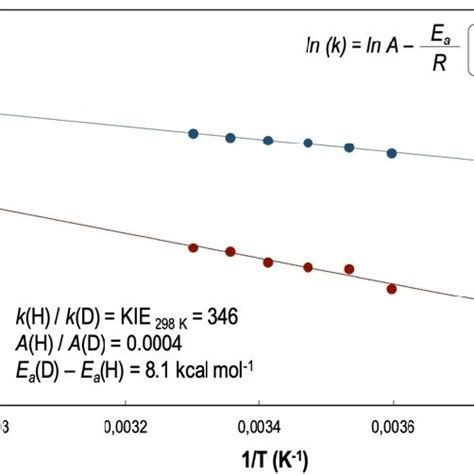 Example Of Arrhenius Graphs Obtained From Reference 10 Catalytic