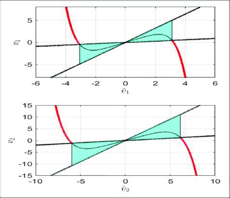 Sector Nonlinear Functions Up Plot V K R V K Down Download Scientific Diagram