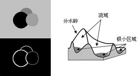 （数字图像处理matlabpython）第十章图像分割 第四，五节：分水岭分割和综合案例