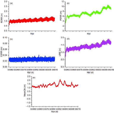 Color Online The Accuracy Of Autonomous Orbit Determination And Time