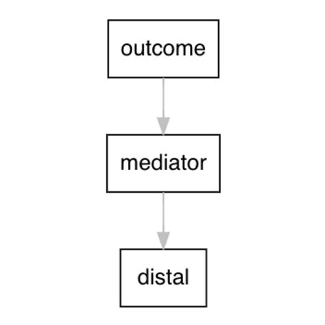Instrumental Variable With Confounder And Collider Download Scientific Diagram