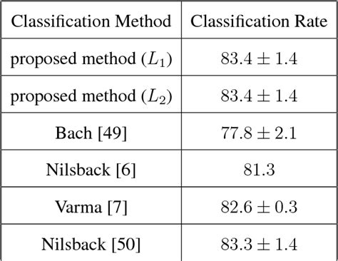 Table 2 From A Structured Learning Approach To Image Descriptor