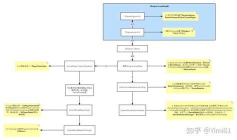 Ue5 引擎运行流程（从main到beginplay） 知乎
