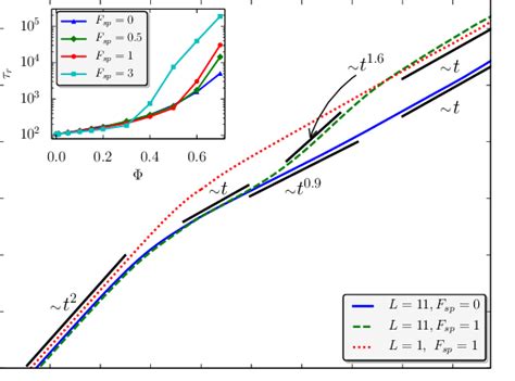 color online log log plot of msd versus time for obstructed diffusion