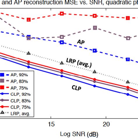Reconstruction Mse Versus Signal To Noise Ratio Snr Of Clp And Ap Download Scientific Diagram