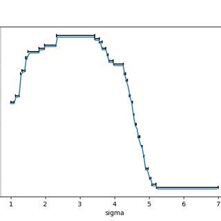 Accuracy values across σ for different approaches using the CG Method Download Scientific