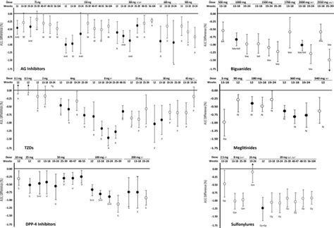 Treatment Effects On A1c By Oad Class Dose And Time Error Bars Download Scientific Diagram