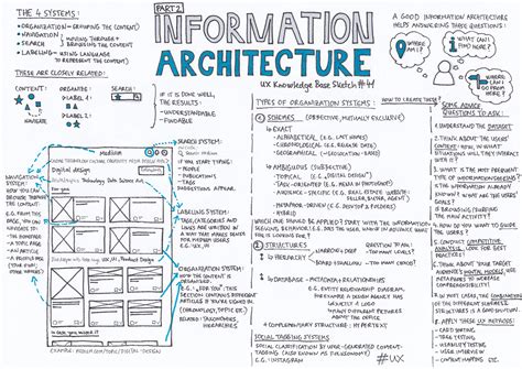 Most Popular Information Architecture Design