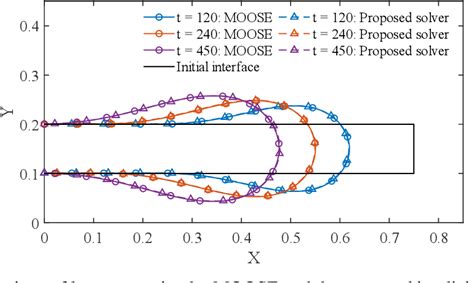 Figure 11 From An Efficient Finite Difference Based Implicit Solver For