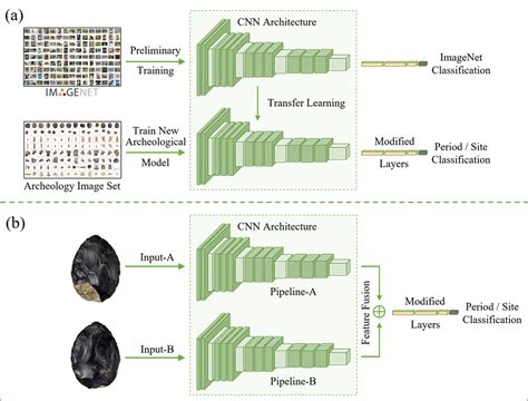 Snapshot Modern Transfer Learning Architectures Improve Archaeological Artifact Classification