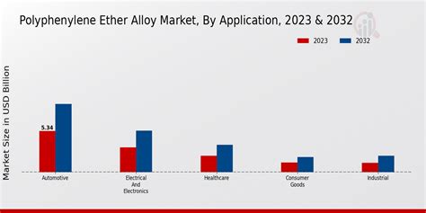 Polyphenylene Ether Alloy Market Size Share Global Report 2034
